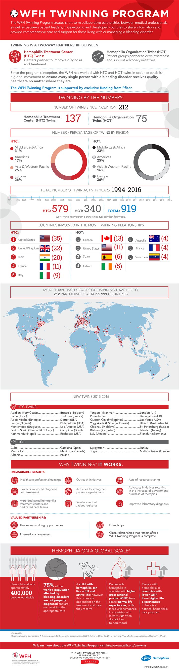 WFH Twinning Program (Infographic) – Chicago Tribune