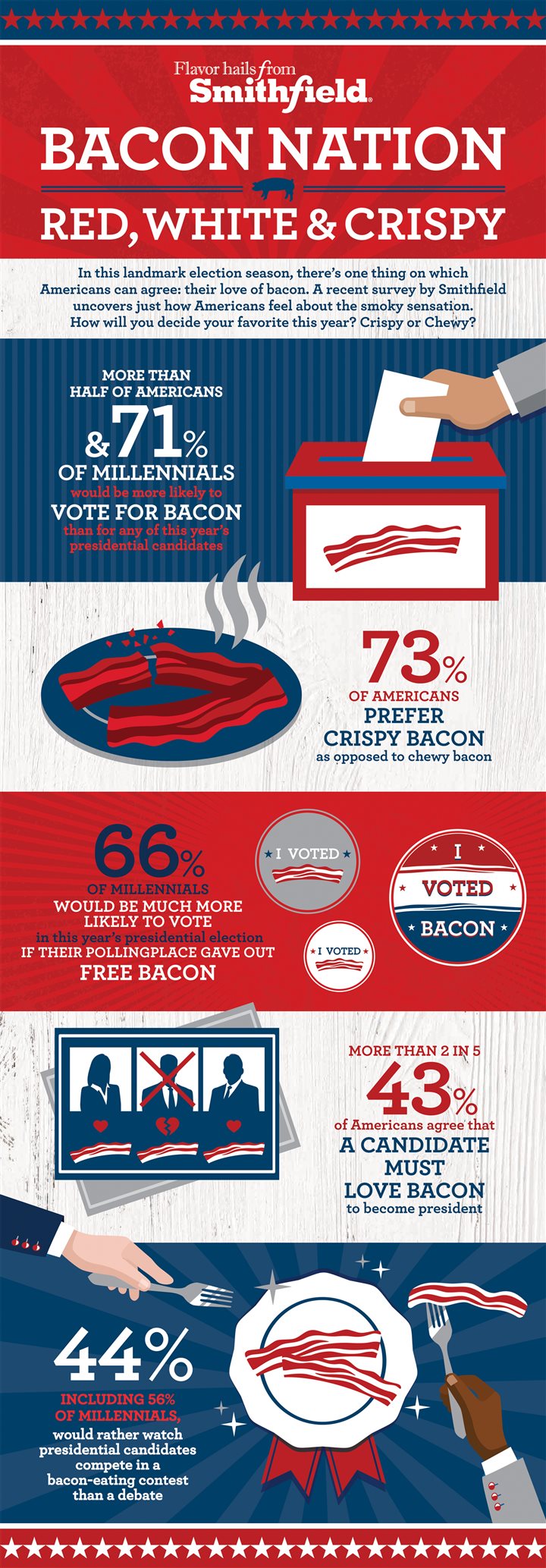 The nation is crazy about bacon this election season (Infographic ...