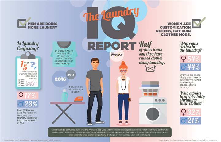 The laundry IQ report (Infographic) – Baltimore Sun