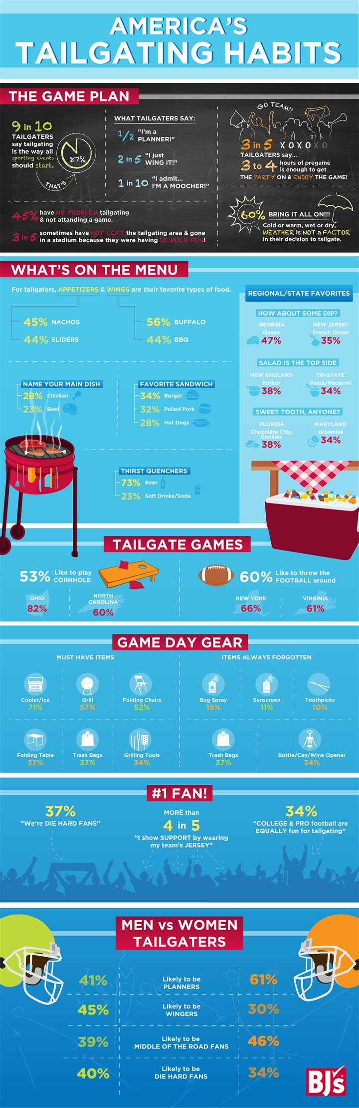 America’s tailgating habits (Infographic) – Baltimore Sun