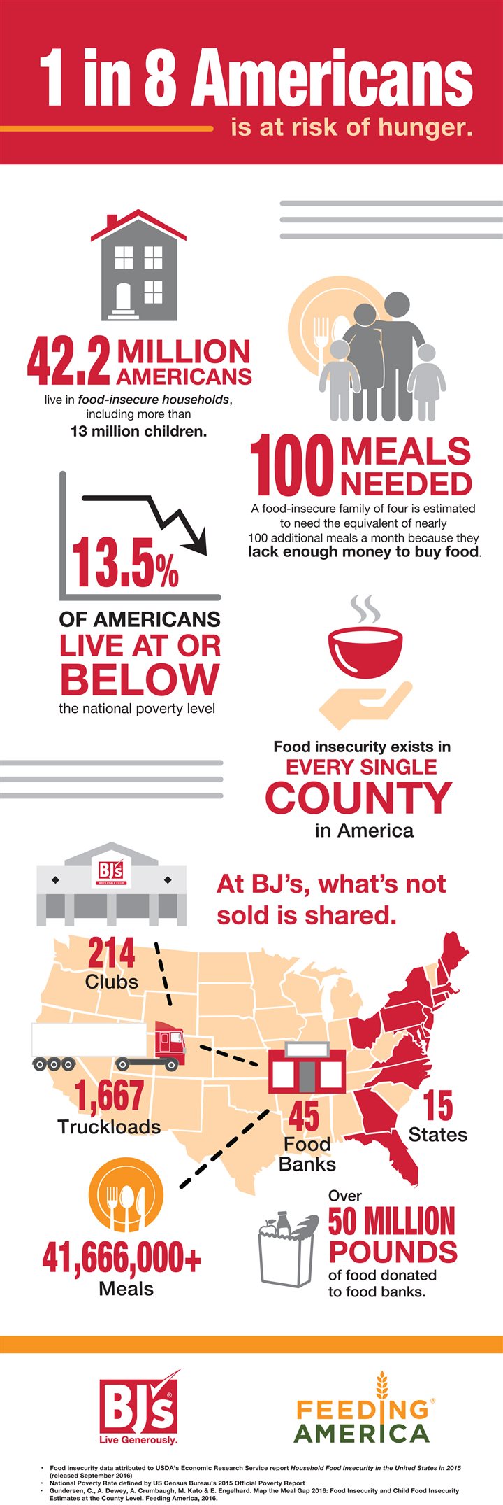 Americans at risk for hunger: A look at the numbers (Infographic ...