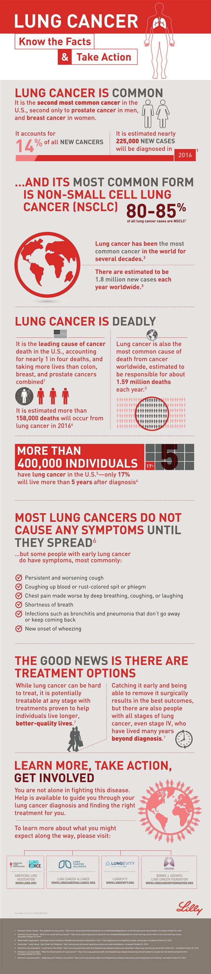 Lung Cancer Treatment Statistics