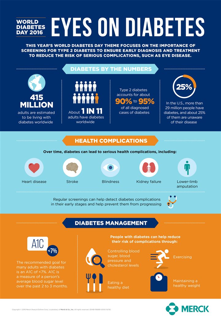 World Diabetes Day 2016: Eyes on Diabetes (Infographic) – Orlando Sentinel