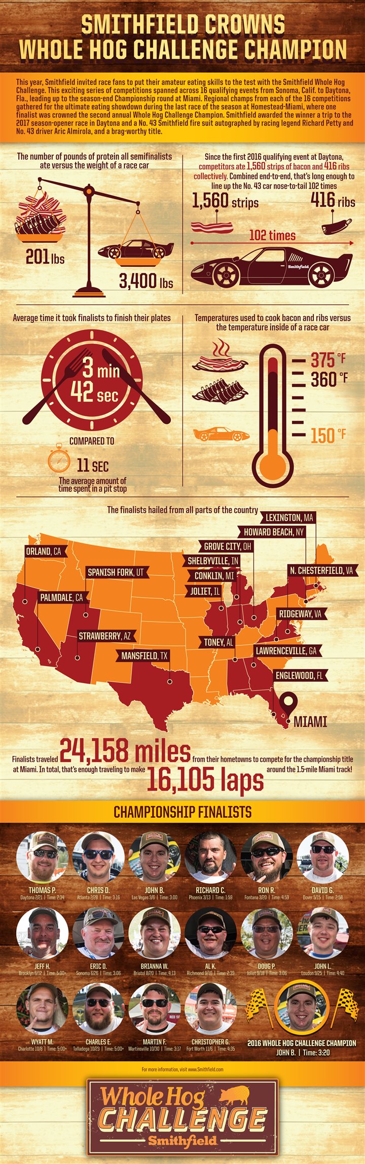 2016 Whole Hog Challenge champion crowned at Homestead-Miami race ...