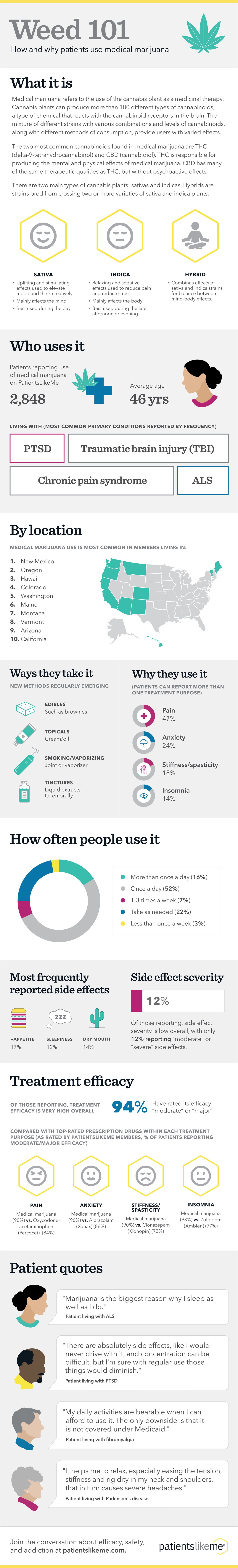 Weed 101: How and why patients use medical marijuana (Infographic ...