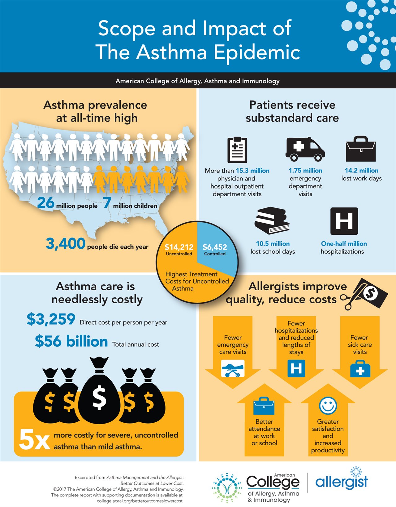 Better asthma outcomes at lower costs (Infographic) – Chicago Tribune