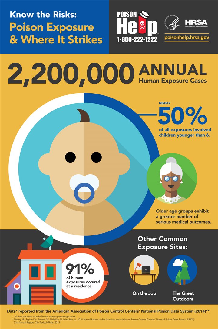 Know the risks: Poison exposure and where it strikes (Infographic ...