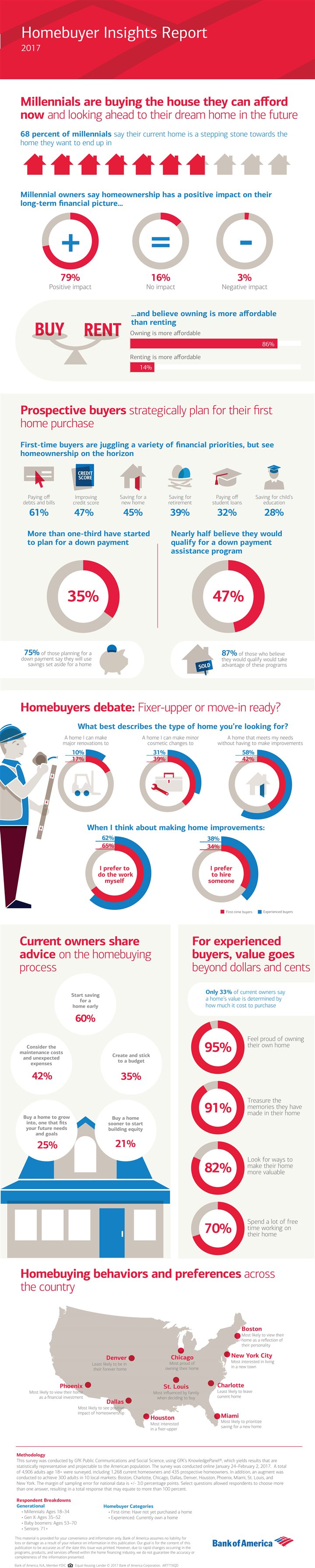 2017 Homebuyer Insights Report [Infographic] - Vero News