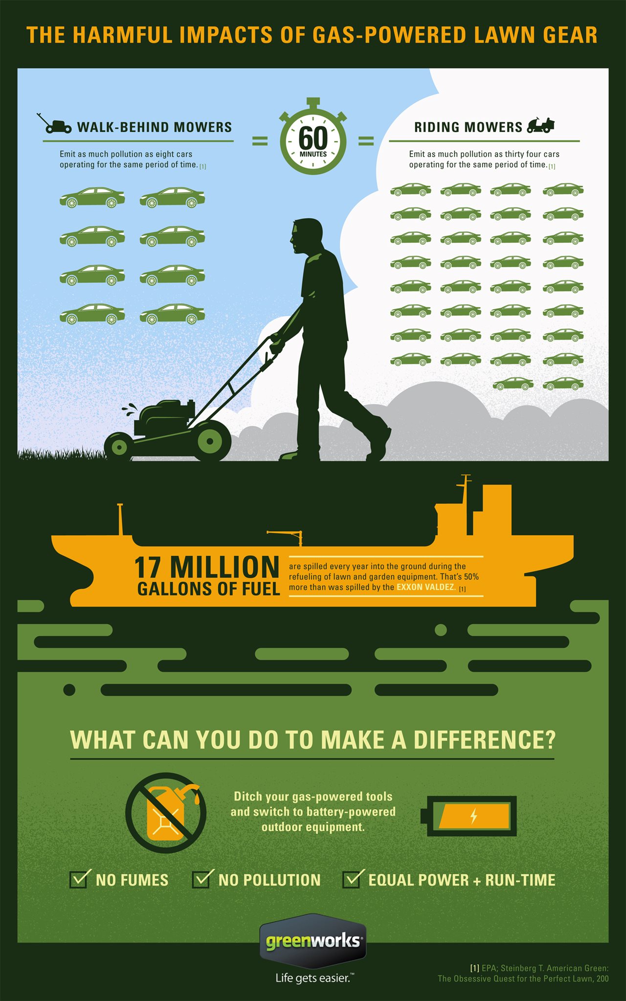 The harmful impacts of gas-powered lawn gear (Infographic) – Chicago ...