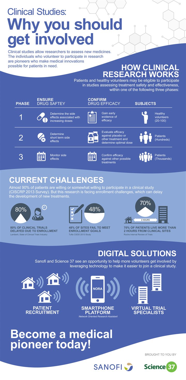 Clinical studies: Why you should get involved (Infographic) – Baltimore Sun