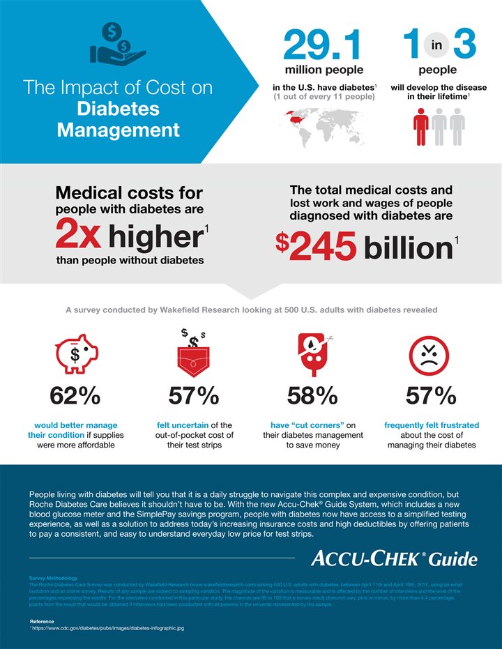 The impact of cost on diabetes management (Infographic) – Chicago Tribune