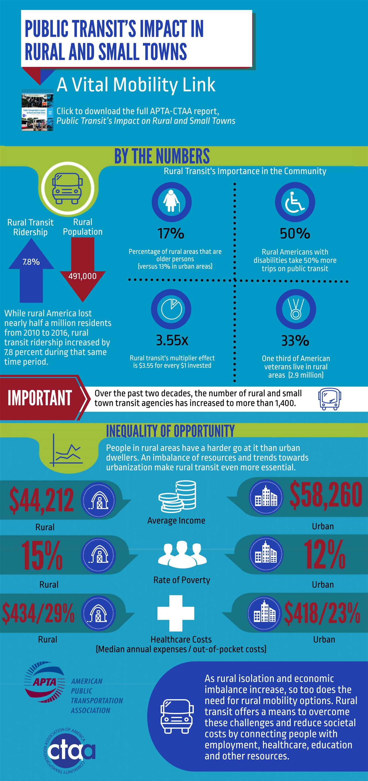 Public Transit’s Impact in Rural and Small Towns (Infographic ...