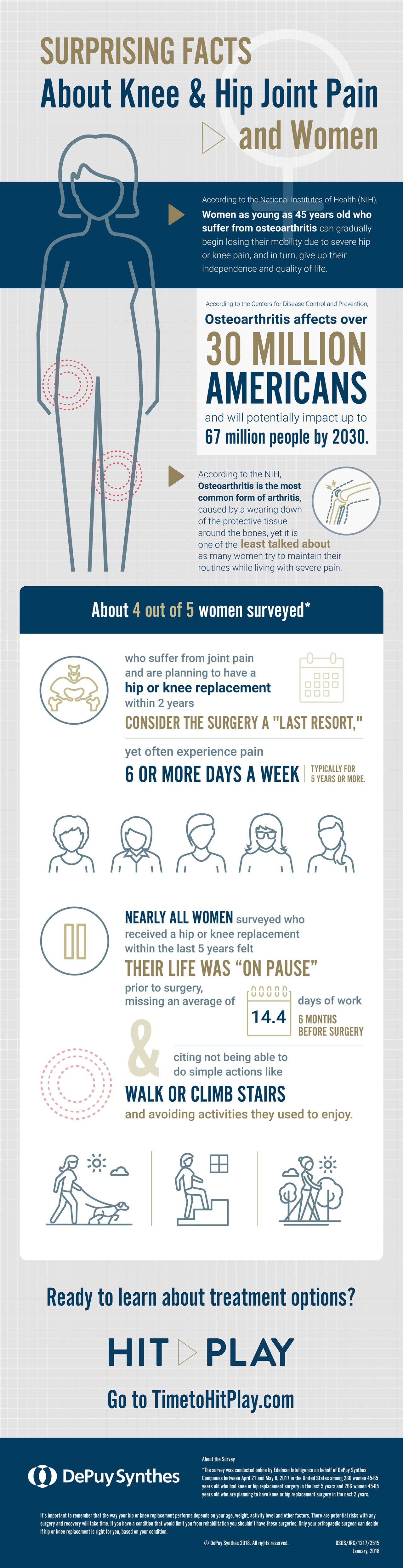 Surprising facts about knee & hip joint pain and women (Infographic ...